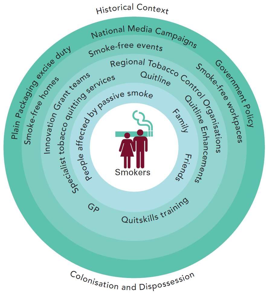 Planning - Tackling Indigenous Smoking