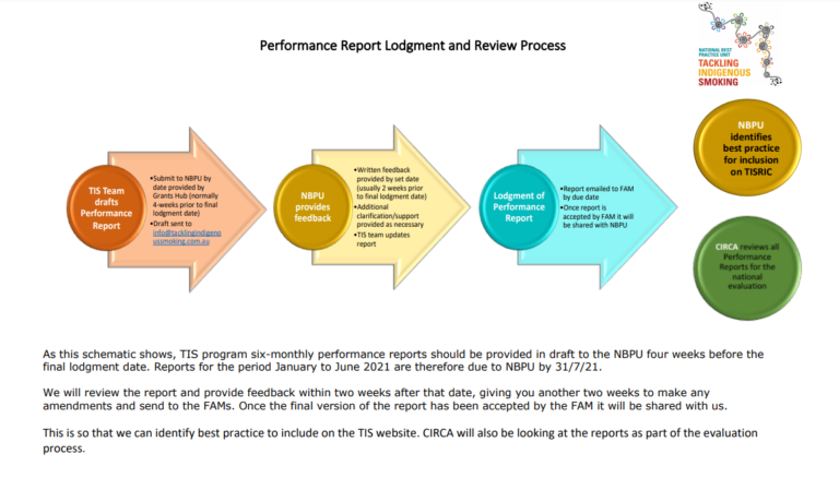 Reporting on your TIS activities - Tackling Indigenous Smoking