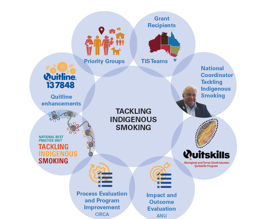 Elements of TIS - Tackling Indigenous Smoking