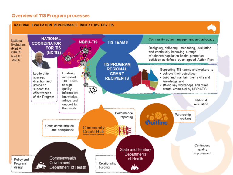 About the TIS program - Tackling Indigenous Smoking