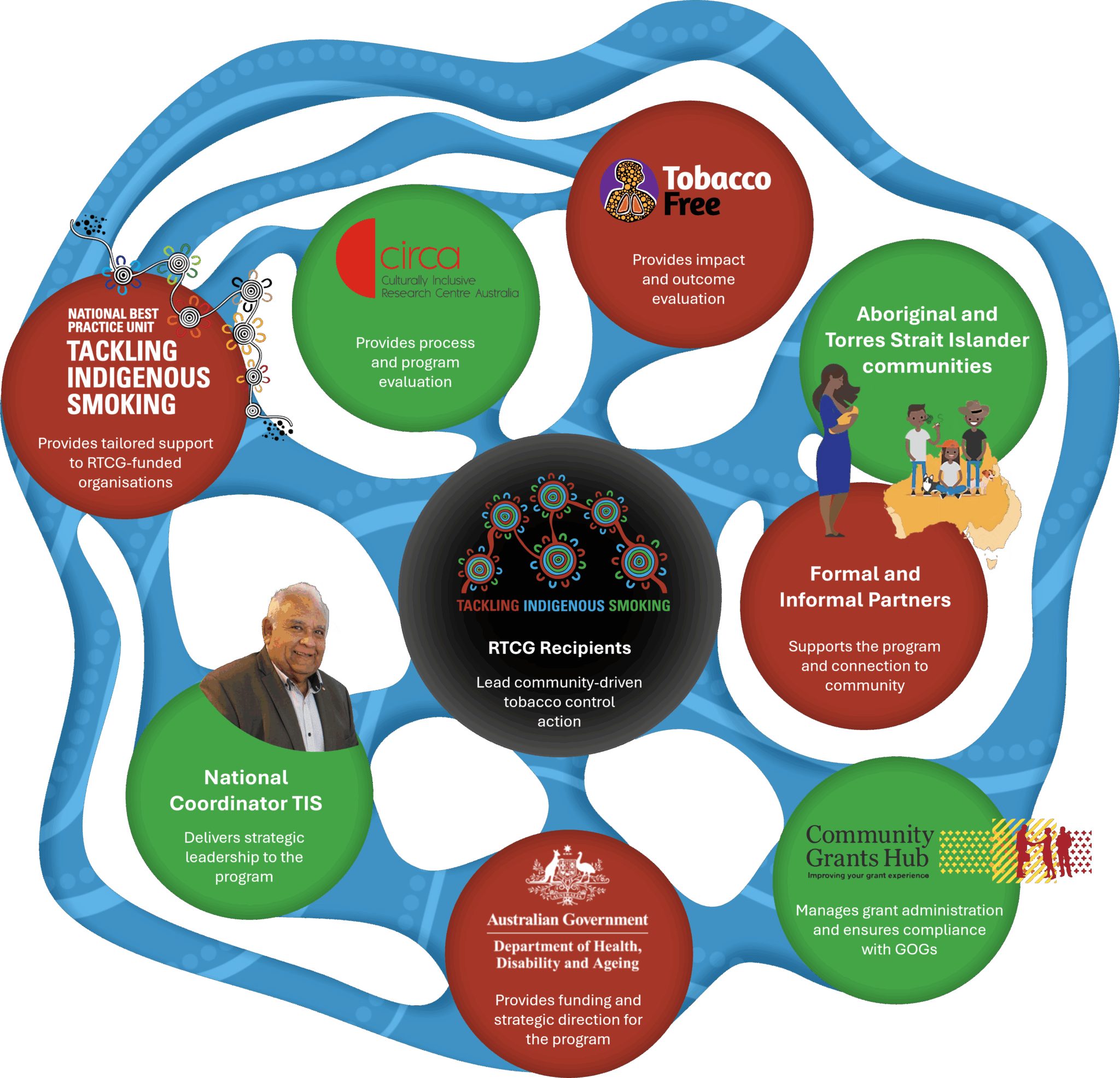 About the TIS program - Tackling Indigenous Smoking